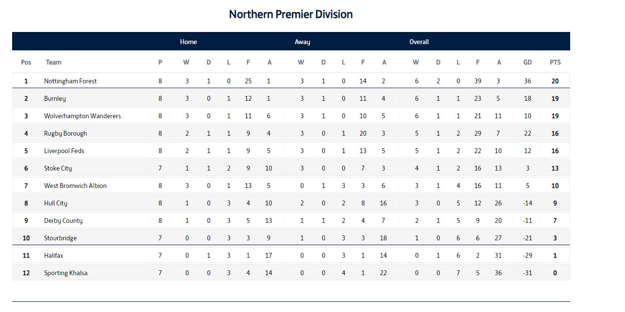 First Team Fixtures, Results & League Table – Halifax FC Women